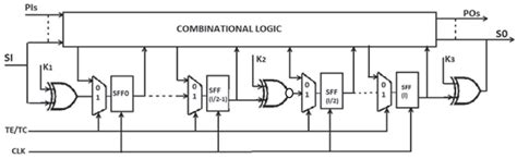 modified secure scan design with logic locking download scientific