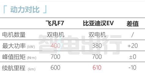 飞凡f7 3月27日上市 预计售价24 35万 Pk比亚迪汉ev 青岛新闻网