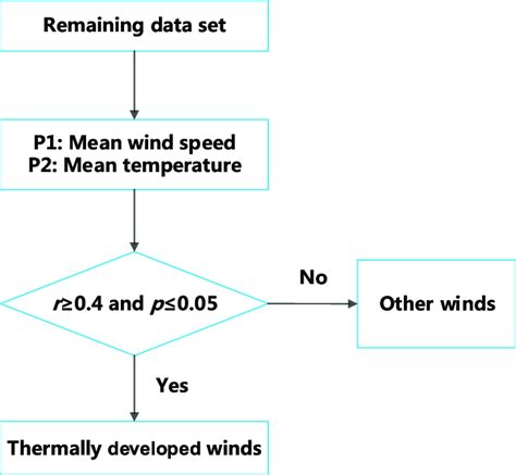 Automatic Separation Algorithm Of Thermally Developed Winds Download Scientific Diagram