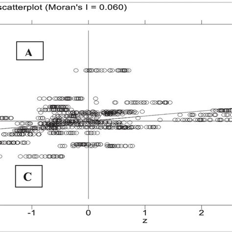 Global Morans I Spatial Autocorrelation Statistic Source Authors