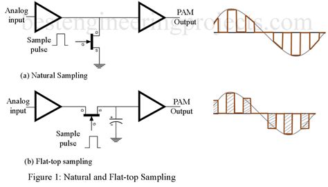 pulse amplitude modulation engineering projects