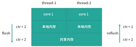 原子类 Atomicinteger 在高并发下性能不好，如何解决？为什么？ 《java》 极客文档