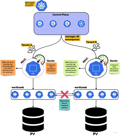 multi tenancy in kubernetes