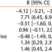 Unstandardised B and standardised β regression coefficients for