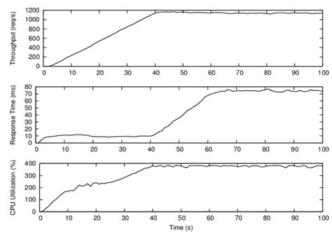 Relationship Among Throughput Response Time And Cpu Utilization