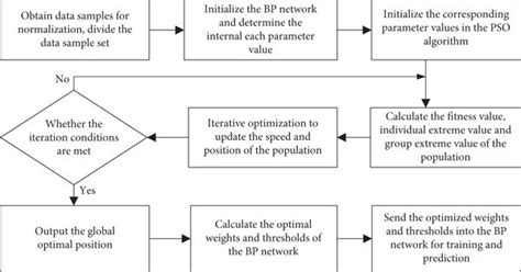 Pso Bp Model Algorithm Flow Chart Download Scientific Diagram