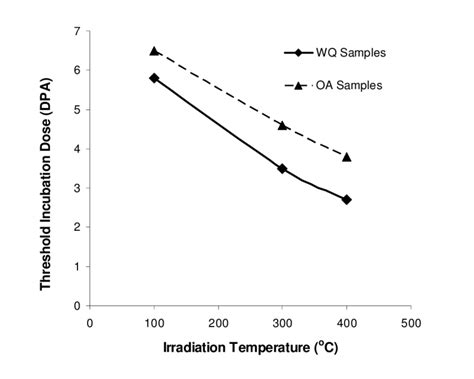 Threshold Incubation Dose For The Formation Of Component Loops Plotted