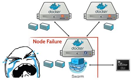 Tổng hợp kiến thức cần biết về Docker và Docker Swarm Phần 5 Tính