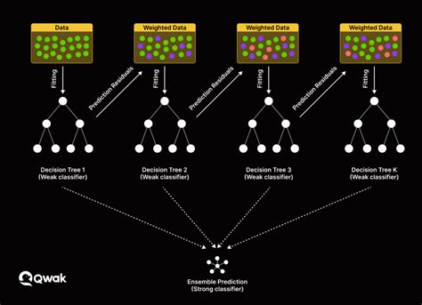 Xgboost Powering Machine Learning With Gradient Boosting Lets Data