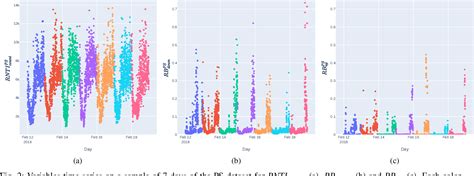 Figure 2 From Mobile Traffic Prediction At The Edge Through Distributed