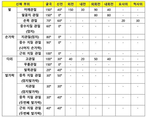 내 관절은 정상적으로 움직이는 걸까 관절 가동범위rom 검사 알고 받는 건강검진 네이버 포스트