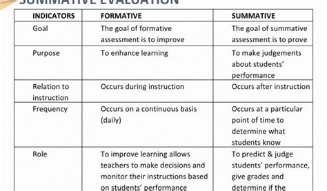 Summative Assessment Template Cce Presentation Williamson