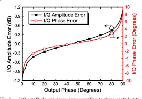 Figure 6 From A 60 Ghz Variable Gain Phase Shifter With Particular