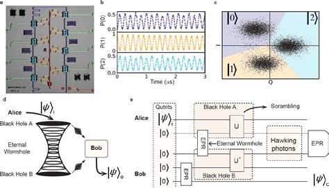 Figure 1 From Quantum Information Scrambling On A Superconducting Qutrit Processor Semantic