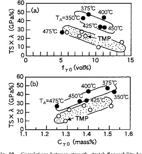 Figure 10 From Stretch Flangeability Of A High Strength Trip Type Bainitic Sheet Steel