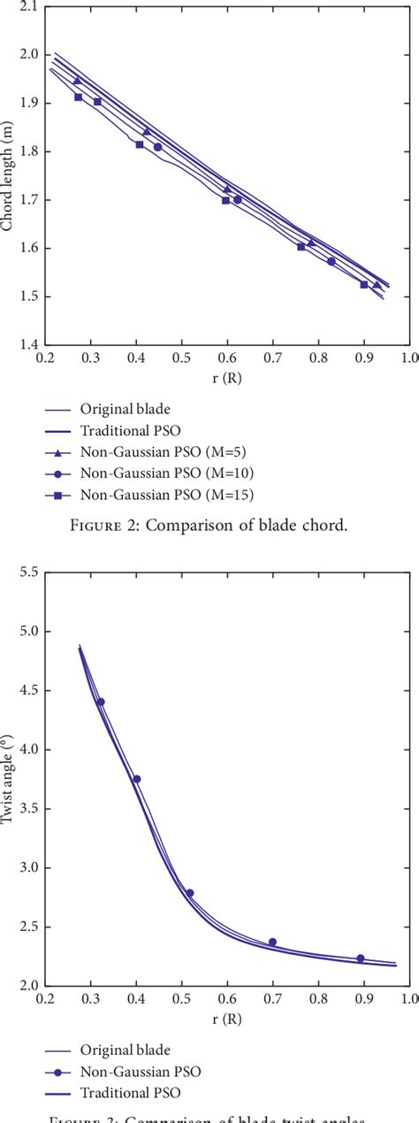 Figure 2 From Optimization Design Of Wind Turbine Blade Based On An