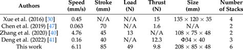 Performance Comparison Of Stepping Piezoelectric Actuators Download