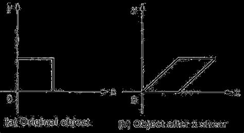 Javafx Transformations Tutorial With Examples O Planning Org