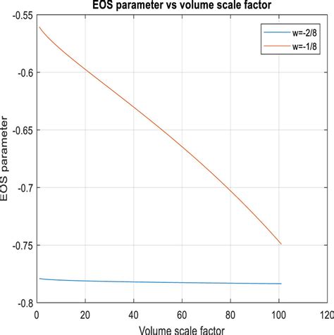 Evolution Of Eos Parameter With Volume Scale Factor Download Scientific Diagram