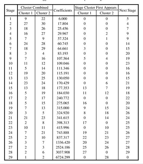 table 3 from a comparison between the hierarchical clustering methods