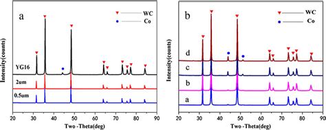 A X Ray Diffraction Patterns Of Tungsten Carbide Powders 2 Um 0 5
