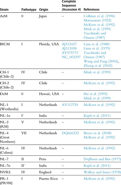 Bean Common Mosaic Virus Bcmv Strain Information Download Table