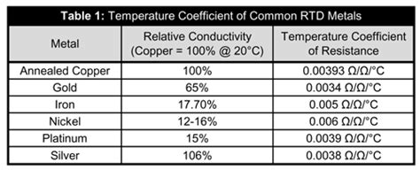 Thermistor Vs Rtd Temperature Measurement Accuracy Application Note Bapi