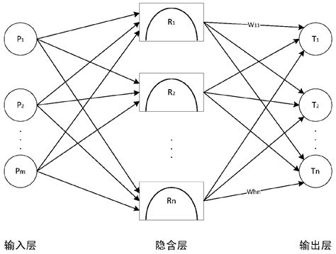 Passenger Flow Prediction Method Based On Radial Basis Function Neural