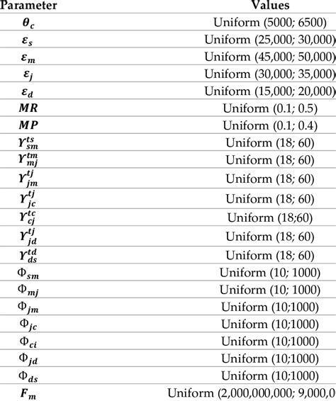 Parameter Values For The Model Download Scientific Diagram