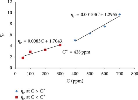 Determination Of Overlap Concentration Of An 105 Sh In Water At 30°c