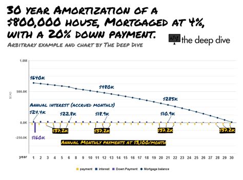 Mortgage Amortization Illustrated The Deep Dive Mortgage Amortization Illustrated The Deep Dive