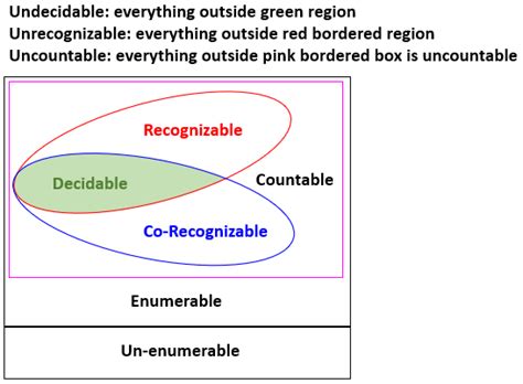 Relating Decidable Undecidable Recognizable Co Recognizable