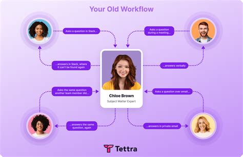 How Ai Knowledge Management Will Impact Your Business Tettra
