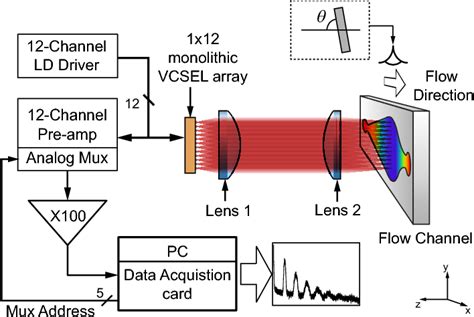 Figure 1 From Self Mixing Flow Sensor Using A Monolithic Vcsel Array With Parallel Readout