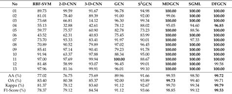table 6 from a dual branch fusion of a graph convolutional network and