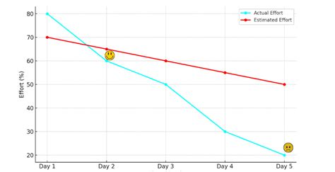 Burndown Chart A Key Tool For Agile Team Efficiency ITChronicles