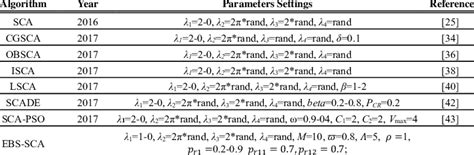 Parameter Settings For All Comparative Sca Algorithms Download