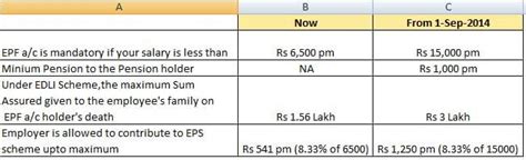 Epfs Employees Pension Scheme New Amendments