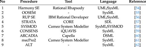 Overview Mbse Methods Incl Tools And Language Download Scientific