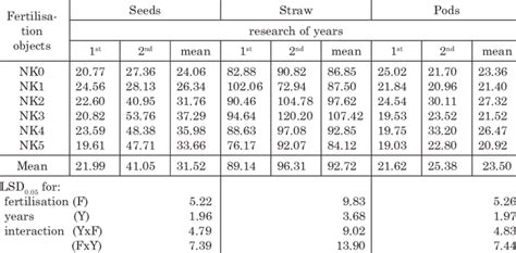 Uptake Of Boron With Pea Yield G Ha 1 Download Scientific Diagram