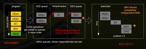 cuda c c 流和并发 cudamemcpyasync csdn博客