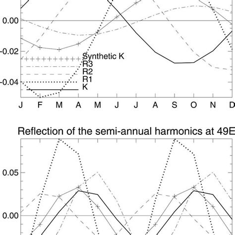 Pdf Roles Of Equatorial Waves And Western Boundary Reflection In The Seasonal Circulation Of