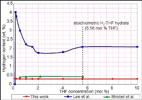 H 2 Content Of The Binary H 2 Thf Hydrate As A Function Of Thf