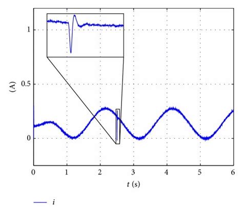 Case Iii Via Σ Δ Modulator Download Scientific Diagram