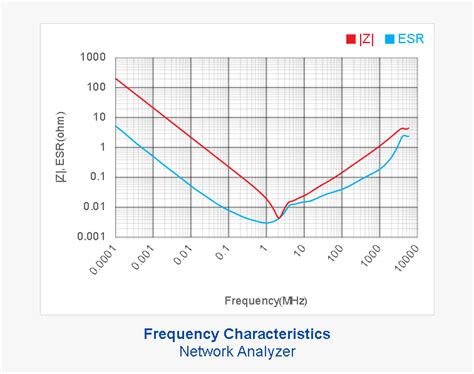 Extracting Esr And Esl Values From Capacitor Plot Electrical