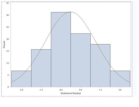 github deseyeh multiple regression analysis sas