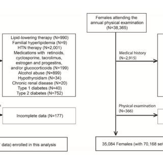 Lifetime Trends Of The LDL C And Non HDL C Levels Means With 95 CIs Download Scientific