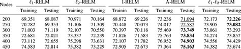 The Training And Testing Accuracies Of Five Algorithms On The Wine