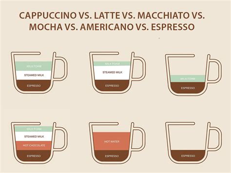 Cappuccino Vs Latte Vs Macchiato Vs Mocha Vs Americano Vs Espress