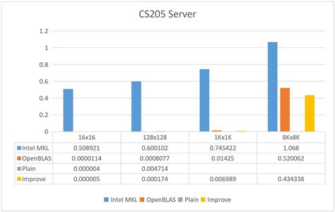 cpp project3 sgemm optimization－cpp－haibin s blog